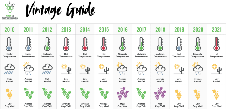 BC Vintages. By Master of Wine, Rhys Pender - Wines of British Columbia